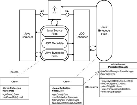 jdo persistence model · stefan marr de