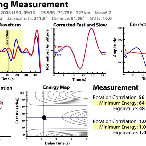 Example Of A High‐quality Splitting Measurement Obtained Using Splitlab Download Scientific