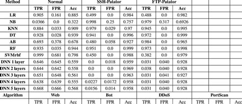 Detailed Test Results For Multi Class Classification Cicids 2017 Download Scientific Diagram