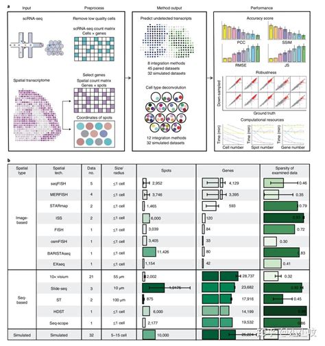Nature Methods 空间转录组与单细胞转录组整合分析工具性能测试 知乎