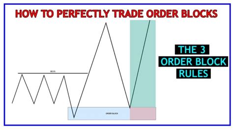 Lecture 7 How To Mark Order Blocks Correctly Best Practices Confirmation Rules And Examples
