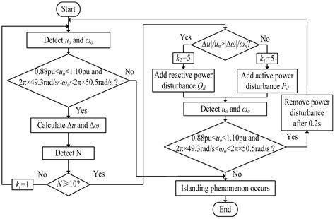The Integrated Switching Control Strategy For Grid Connected And Islanding Operation Of Micro