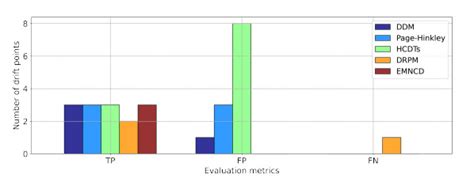 Intrusion Detection In The Iot Data Streams Using Concept Drift