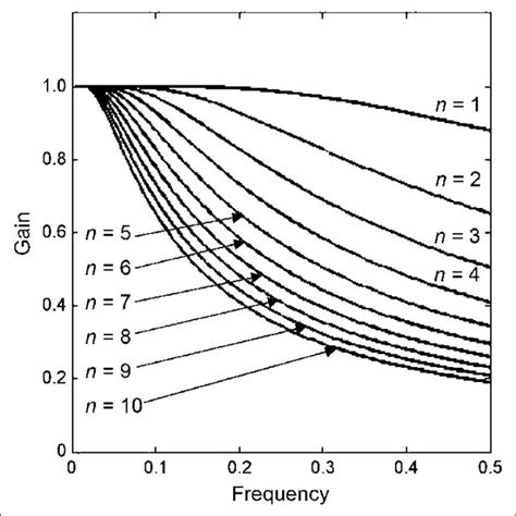Window Functions Gain Vs Frequency For N 5 5 And 5 Different K