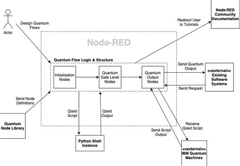 What Is Node Red Quantum Node Red Quantum