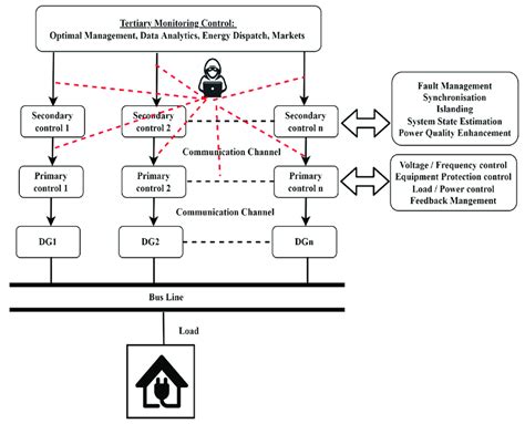 Hierarchal Power Sharing Control Building Blocks In Microgrids During A
