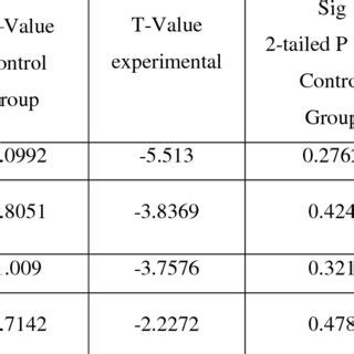 Analysis Of T Value And Two Tailed P Value Download Table