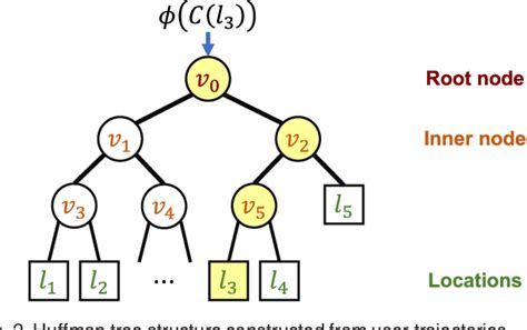 Figure 2 From Pre Training Time Aware Location Embeddings From Spatial Temporal Trajectories
