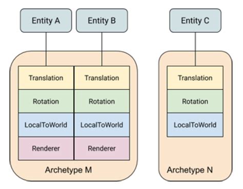 entitya：包含了translation、rotation、localtoworld、render四个组件。