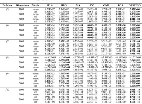Table 15 From Hybrid Sine Cosine And Particle Swarm Optimization Algorithm For High Dimensional