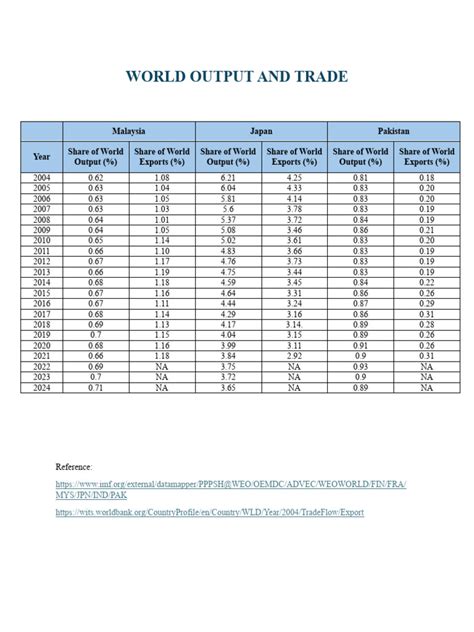 World Output And Trade Pdf Economies
