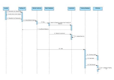 Sequence Diagram For Foreign Trading System Pdf