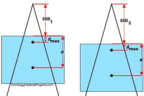 What Is Dmax In Radiotherapy Manab Khasru Sk Posted On The Topic