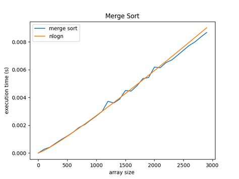 matplotlib mergesort vs nlogn curve python not getting the