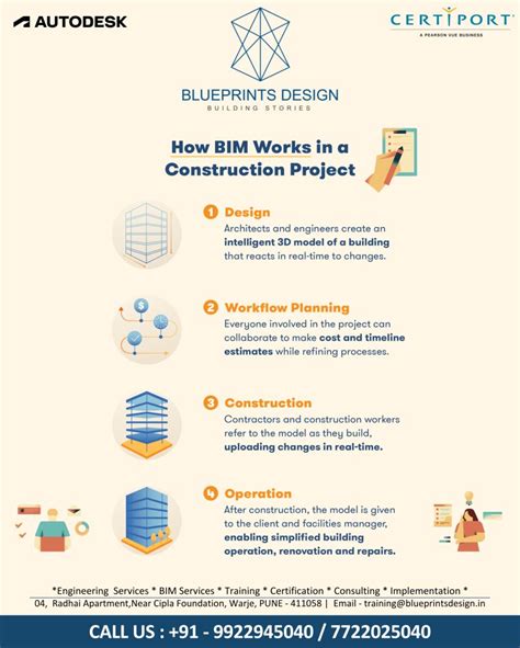 Blueprints Design Consulting Services Pvt Ltd On Linkedin Bimservices Bim Bimengineer