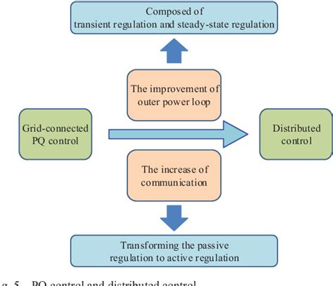 figure 3 from a distributed control framework for improving the