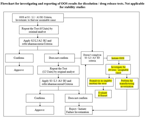 INVESTIGATION OF OUT OF SPECIFICATION OOS PharmaGuideHub