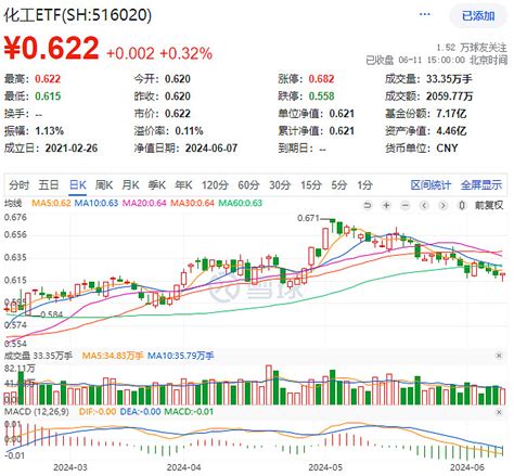 业绩爆了！齐翔腾达一字涨停，化工etf（516020）逆市收红！主力资金近五日加仓1386亿元！ 今日（6月11日），化工板块午后上攻，截至