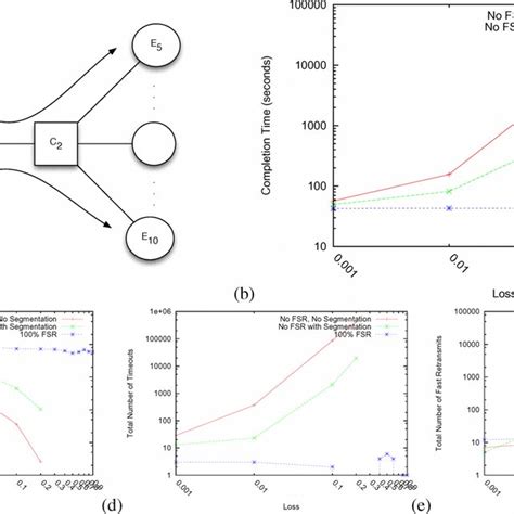 Comparison Of Tcp Performance With And Without Fsr Versus Burst Loss