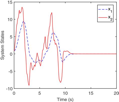 The System State Trajectory Under The Suboptimal Control Policy