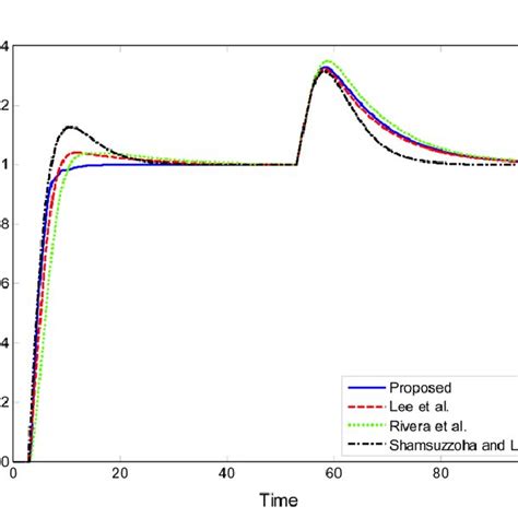 Block Diagram Of Imc And Classical Feedback Control A Imc Structure