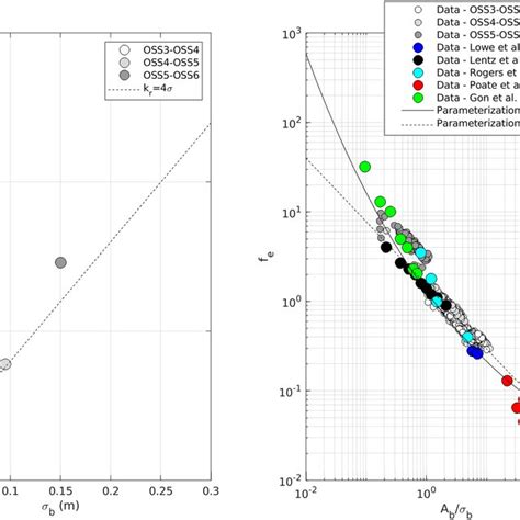 Overview Of Hydrodynamic Conditions Observed During The Field Download Scientific Diagram