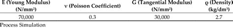 fem simulation parameters download table
