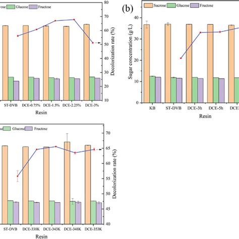 Effect Of Catalyst Dosage A Reaction Time B And Reaction