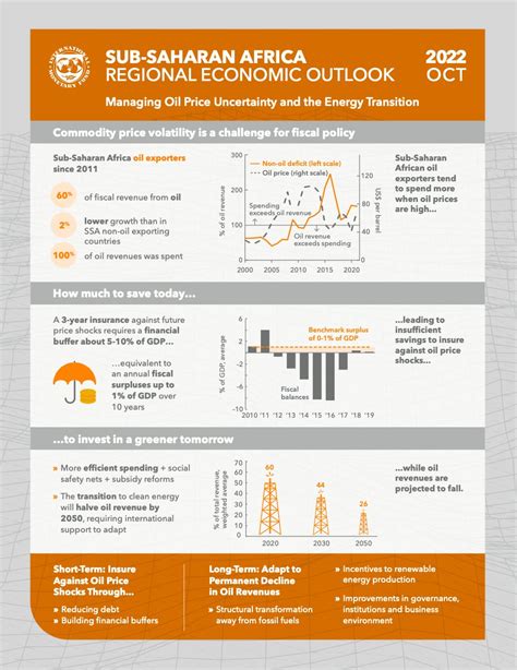 Imf On Twitter Unpredictable Commodity Prices Are A Challenge For