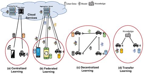 Towards A Decentralized Collaborative Framework For Scalable Edge Ai