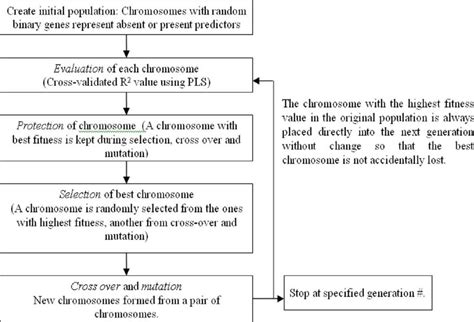 Genetic Algorithm Pls Download Scientific Diagram