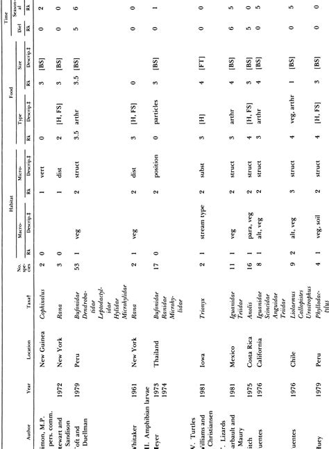 Table 4 Resource Partitioning In Amphibians And Reptiles