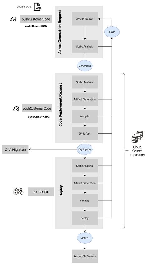 custom java in oracle utilities cloud services