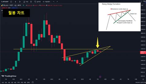 차돈남 비트코인 시황 월봉 캔들 갱신 비트코인의 현 위치는 코인니스