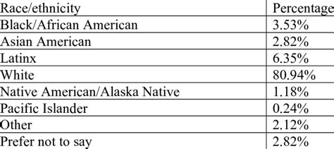 Survey Participants Race Or Ethnicity N 406 Download Scientific Diagram