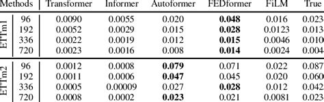 P Values Of Kolmogrov Smirnov Test Of Different Transformer Models For Download Scientific