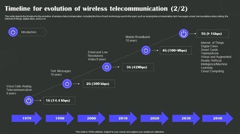 Timeline For Evolution Of Wireless Telecommunication Wireless Technology Transformation