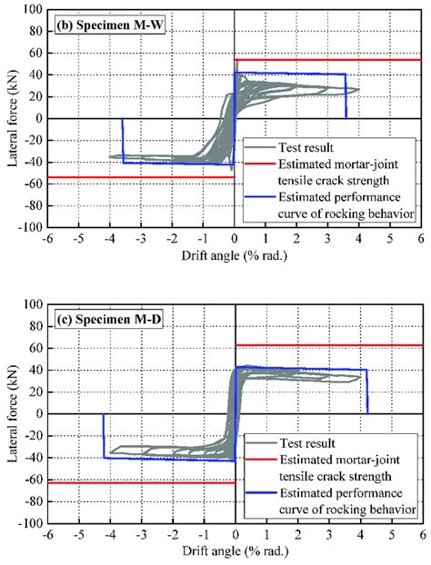 Estimated And Measured Load Deformation Relations Of Each Specimen A Download Scientific