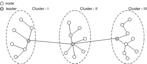 Cluster Based Architecture For Scenario Ii Non Overlapping Clusters Download Scientific Diagram
