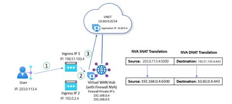 Azure Virtual Wan 허브에서 Nva네트워크 가상 어플라이언스에 대한 대상 Nat 구성 Microsoft Learn