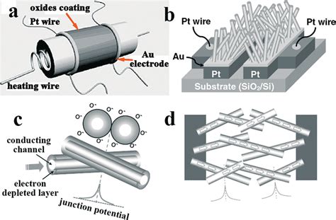 A The Schematic Illustration For Tube Based Gas Sensors Reproduced Download Scientific