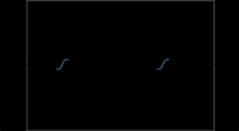 A Lstm Block With Input Output And Forget Gates Download Scientific