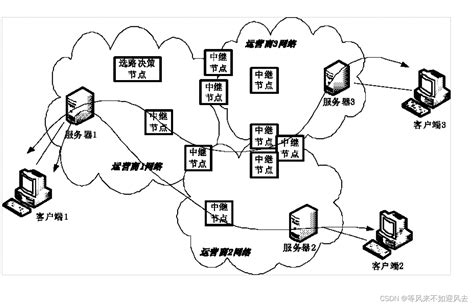 2012年专利基于中继节点的互联网通信系统和通信路径选择方法