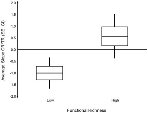 Mean Relation Between Taxonomic Richness And Re Structuring At