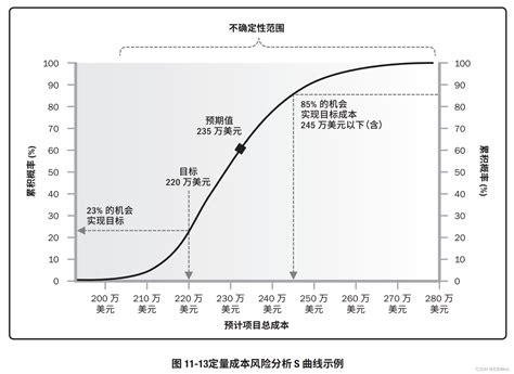项目管理（pmp）项目风险管理 Pmp 风险管理 Csdn博客