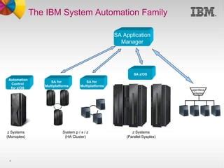 IBM Automation Control For Z OS PPT