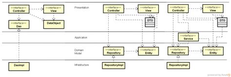 Architectural Layers And Modeling Domain Logic Java Code Geeks
