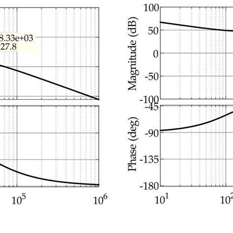 Bode Plots For The A ISLC T C And B Open Loop Transfer Function
