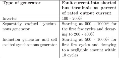 Figure 21 From Fault Behaviour And Fault Detection In Islanded