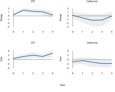 Carbon Pricing And Inflation Volatility Finance21